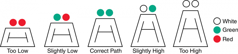 LED CHAPI Heliport Approach Path Indicators - Flight Light Inc.